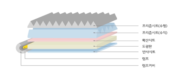 이미지: lcd용 blu(back light unit) 구조